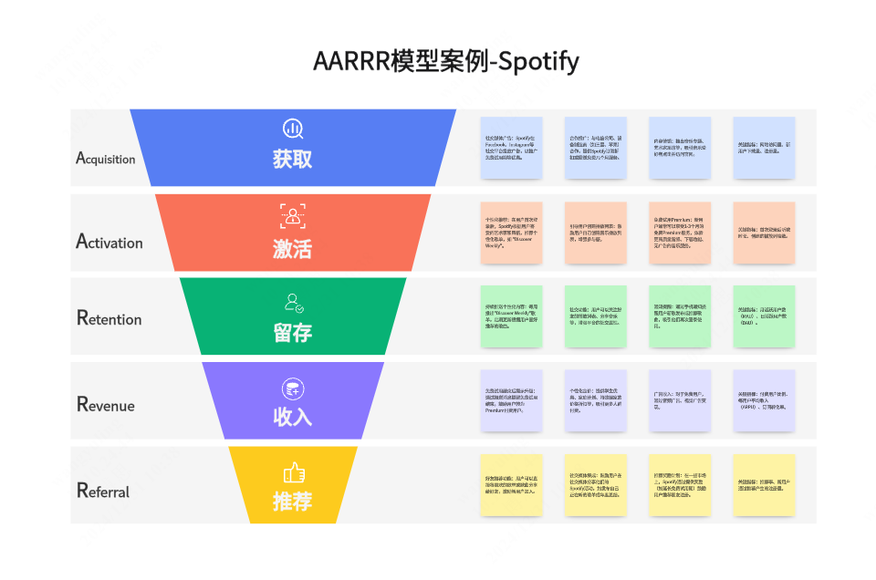 AARRR模型案例-Spotify - boardmix模板