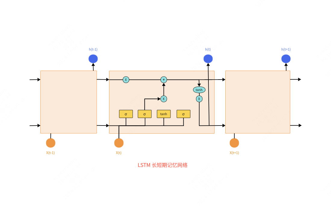 Lstm长短期记忆网络模型 Boardmix模板