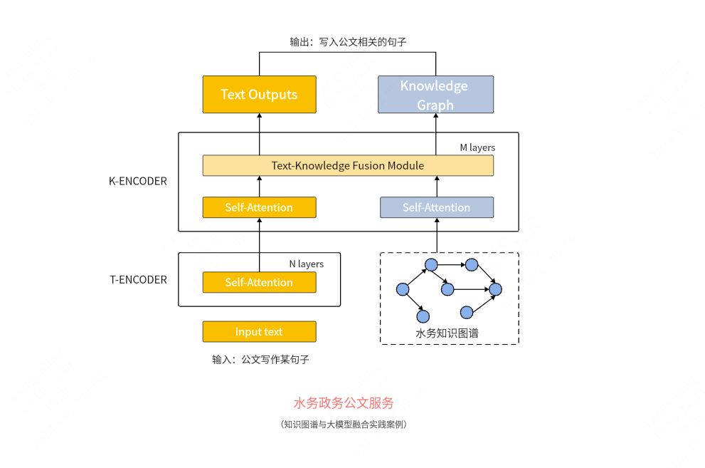 知识图谱与大模型融合案例：水务政务公文服务 Boardmix模板 