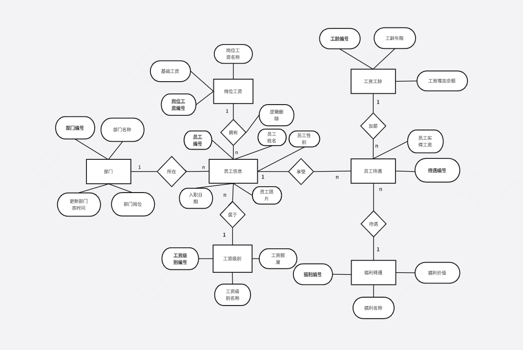 员工管理系统er图 Boardmix模板 