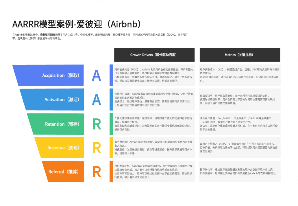 AARRR模型案例-爱彼迎（Airbnb） - boardmix模板