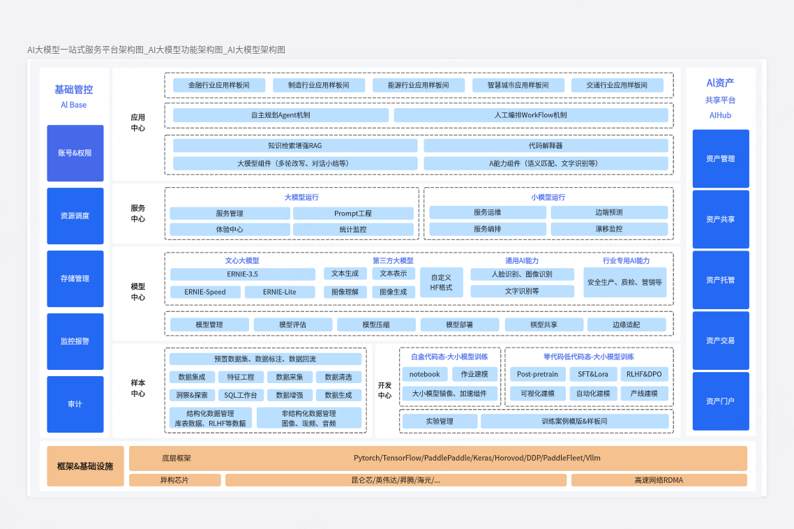 Ai大模型架构图 Boardmix模板 