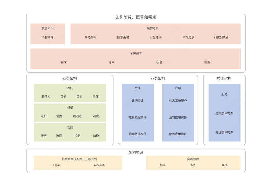 企业架构模型 Boardmix模板