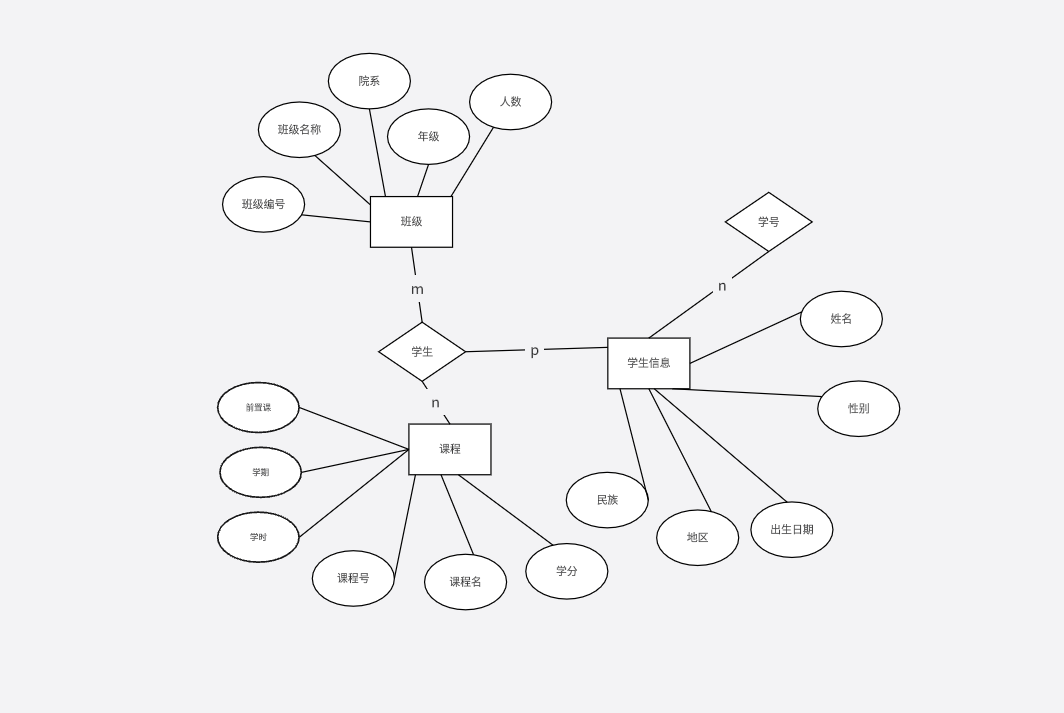 学生成绩管理系统er图 Boardmix模板
